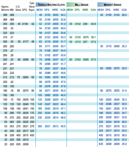Order Your New Screens! Wire Cloth Conversion Chart | Compass Wire